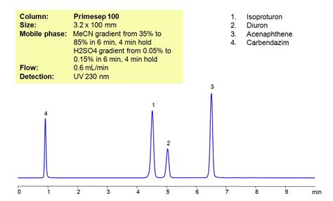 Hplc Method For Analysis Of Pesticides Isoproturon Diuron Acenaphthene Carbendazim Sielc