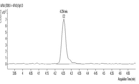 Gas Chromatography Selective Reaction Monitoring Srm Tandem Mass Download Scientific Diagram