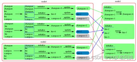 Spark Dataframe存储、spark Udf函数、udaf函数spark Dataframe Udf Csdn博客