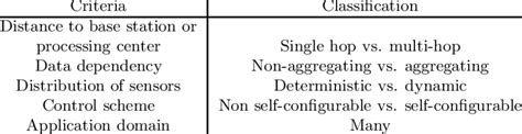 1 Classification Of Wsns According To Different Criteria Download Table