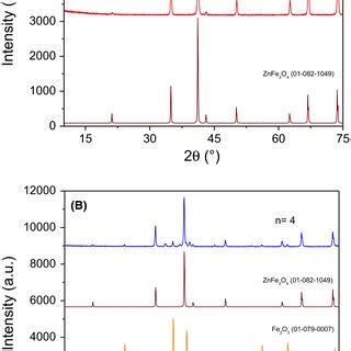 The XRD Patterns Of The A Powder A And B Powder B Samples After Download Scientific Diagram