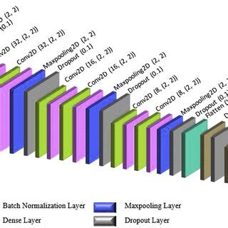 The Architecture Of The 2D Convolution Network Download Scientific Diagram