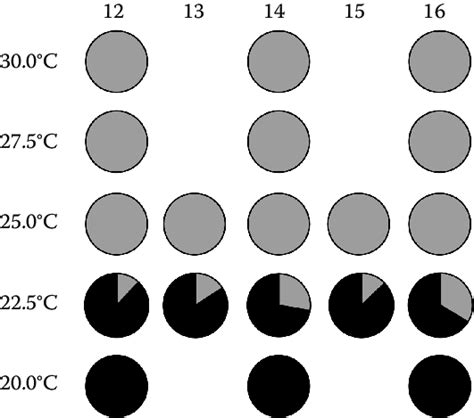 5 Effect Of Photoperiod And Temperature On Induction Of Winter Adult Download Scientific