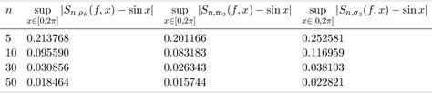 Table 1 From Rates Of Approximation By Neural Network Interpolation