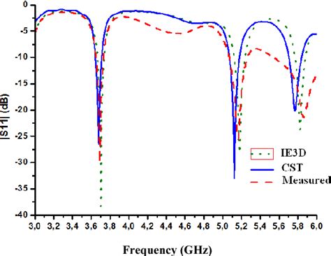 Figure 10 From Multiband Microstrip Antenna Array For Modern