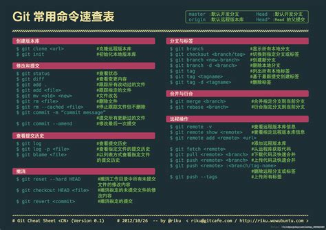 两张图记住git和vim常用命令git常用命令壁纸 Csdn博客