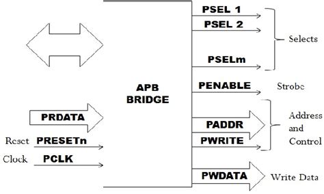 Figure 2 From Design And Implementation Of Area Efficient Low Power Amba Apb Bridge For Soc