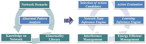 an example of adaptive network provisioning methodologies for