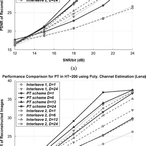 FFT Based Channel Estimation Scheme Download Scientific Diagram
