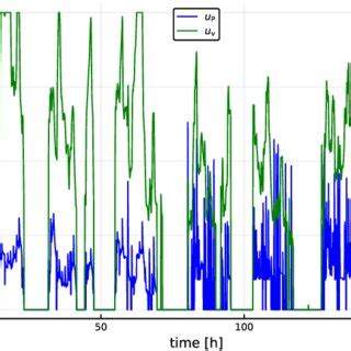 Experimental Values For Control Signals Download Scientific Diagram
