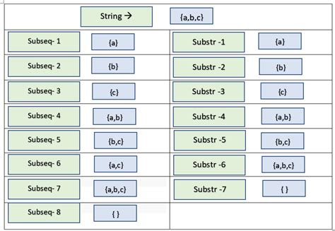 Subsequence Vs Substring Naukri Code 360