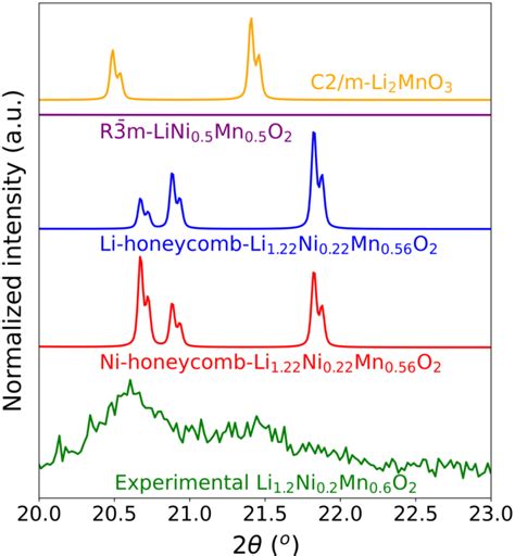 Figure 1 From Computational Understandings Of The Cation Configuration