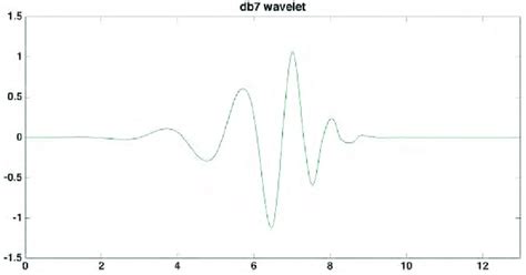 4 Daubechies Wavelet Download Scientific Diagram