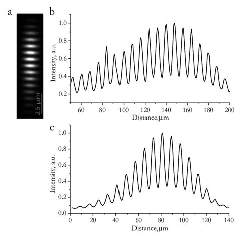 Interference Pattern A The Intensity Variation Obtained For The Download Scientific