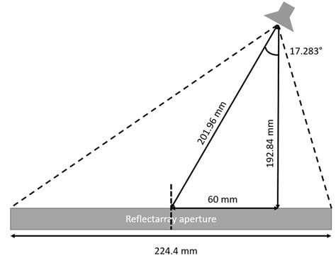 Geometry Of The Offset Configuration Download Scientific Diagram