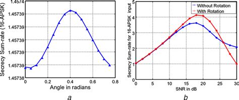 16‐apsk a optimal rotation angle b secrecy sum‐rate download