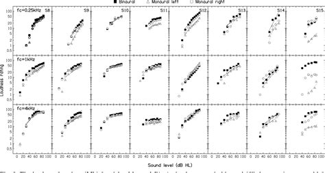 Table 2 From Loudness Functions And Binaural Loudness Summation In