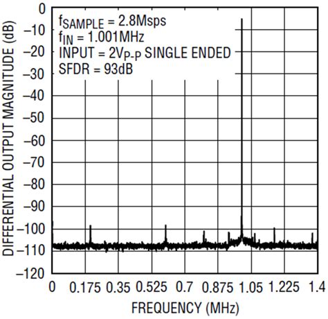 Fully Differential Amplifier With Rail To Rail Outputs Offers 16 Bit Performance At 1mhz On A