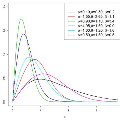 Histogram Plot Of The Dataset With The Compared Distributions Download Scientific Diagram