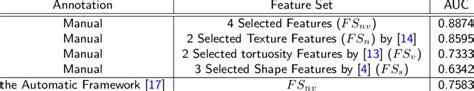 the classification results of manually and automatically segmented