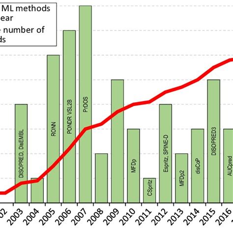 Timeline Of The Development Of The Machine Learning Based Predictors Of Download Scientific