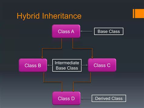 Inheritance In Oops Pptx Programming Languages Computing