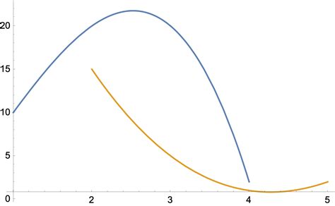Plotting How To Combine And Plot Interpolating Functions Defined Over