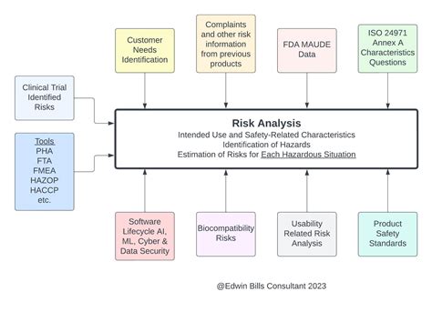 Iso 13485 Risk Management Process Template