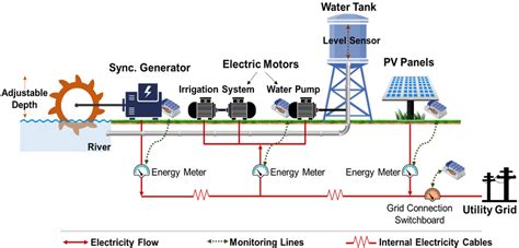 The Architecture Of The Presented Model For The Scheduling Of Energy