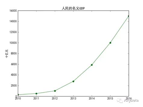Python使用matplotlib实现数据可视化 知乎