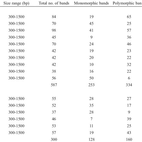 Dna Amplification Profile And Polymorphism Generated In Sunflower Using