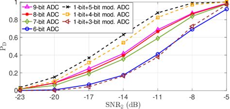 Figure 3 From One Bit Aided Modulo Sampling For Doa Estimation Semantic Scholar