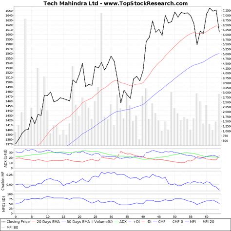 Tech Mahindra Technical Analysis Charts Trend Support RSI MACD
