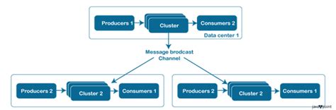 Kafka Mirroring Tpoint Tech