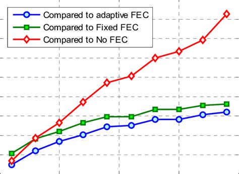 Packet Loss Ratio Comparison Between Various Fec Bearing Schemes For