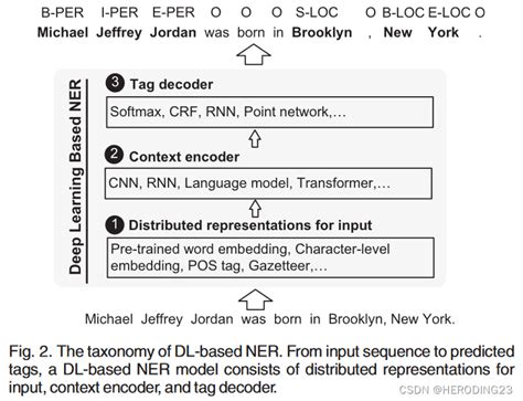 【论文精读】a Survey On Deep Learning For Named Entity Recognitionnamed