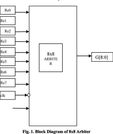 Figure 1 From Efficient Bus Arbitration Protocol For Soc Design