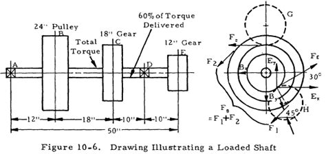 Shaft Analysis Engineering Library