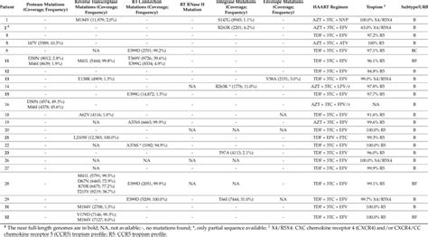 Distribution Of The Antiretroviral Resistance Mutations And Major