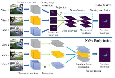 System And Method For Counting Objects