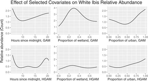 Effect Displays Of Three Selected Covariates For The White Ibis Data In Download Scientific