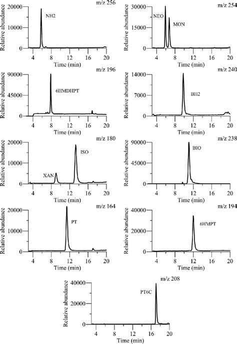 Eics Obtained From The Analysis Of A Standard Pteridine Mixture With