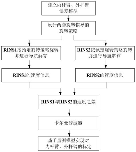 An Online Dynamic Calibration Method For The Error Of The Inner Lever Arm And The Outer Lever