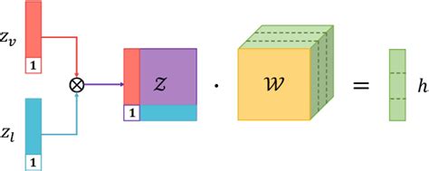 figure 2 from efficient low rank multimodal fusion with modality