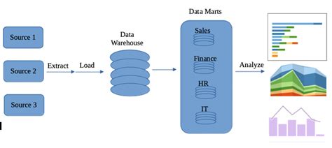Data Mart