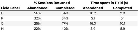 How To Use Data To Identify Problems On Form Fields Invesp