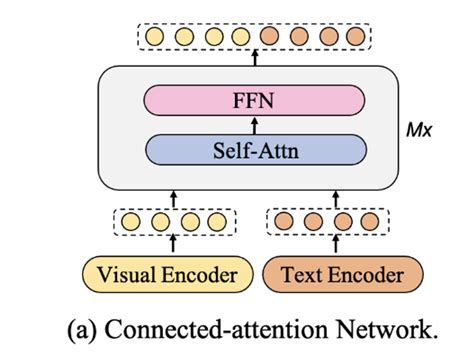 Mplug Effective And Efficient Vision Language Learning By Cross Modal Skip Connections 논문리뷰