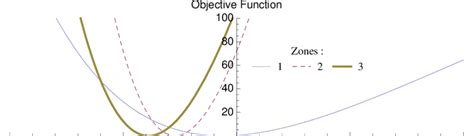 Figure B6 Objective Functions B1 Near Their Optimal Values H 5 Download High