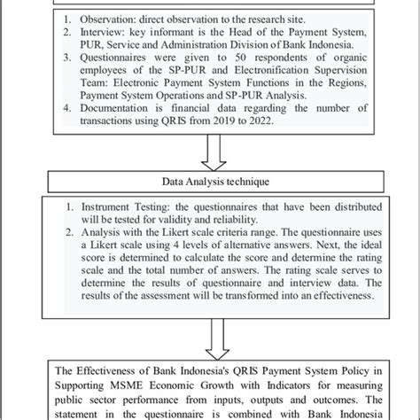 Conceptual Analysis Diagram Of The Effectiveness Of Bank Indonesia S Download Scientific