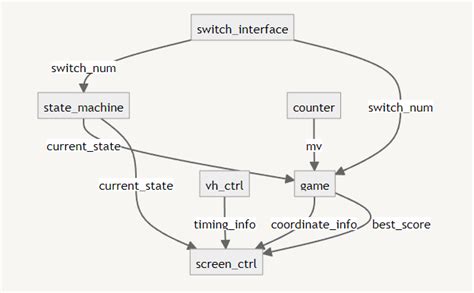github rkdgmlqja simple game with vga and fpga this project includes